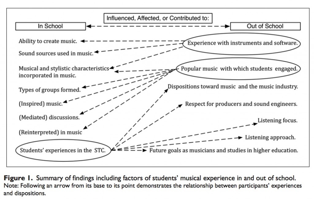 Crossfading music education: Connections between secondary students' in ...